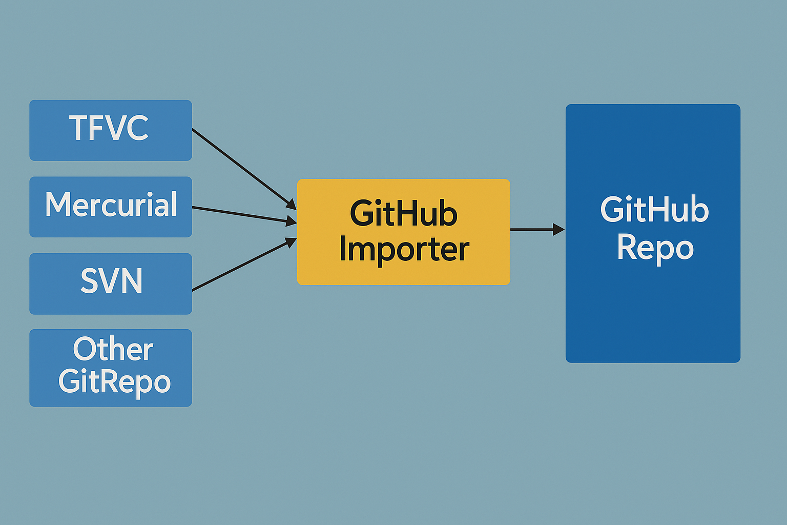 GitHub Features & Migration Path | TechAdvantX Blog